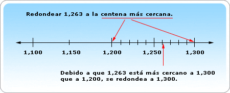 Definición: Redondear Números